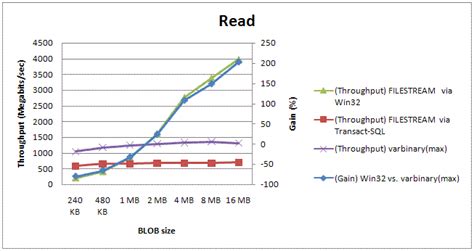 Sql Server Your Reasons To Store Blobs Less Than 03 Mb In Database