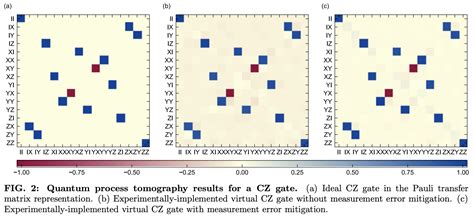 Experimental Demonstration Of A High Fidelity Virtual Two Qubit Gate