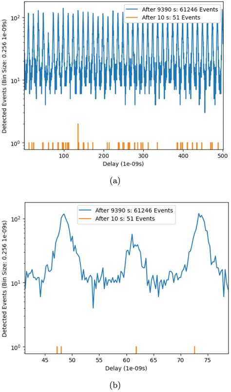 Histogram Of Two Photon Events Detected During The Entire 4 µw
