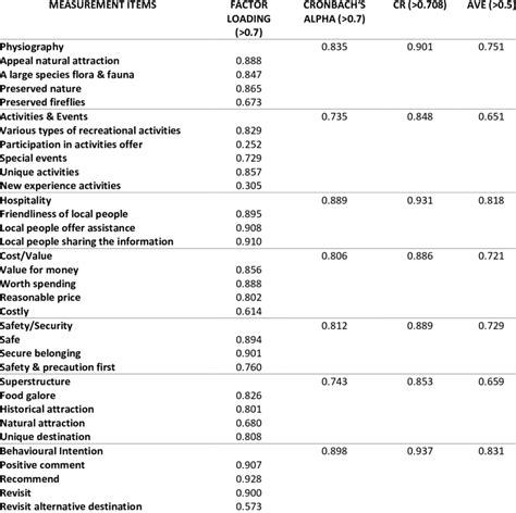 Construct Validity And Reliability Download Table