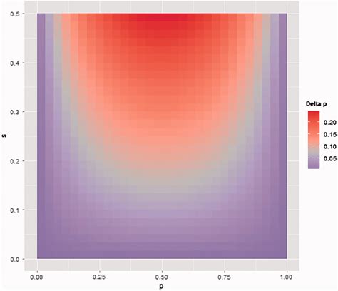 The Effect Of Spatially Varying Selection In A Symmetric Additive