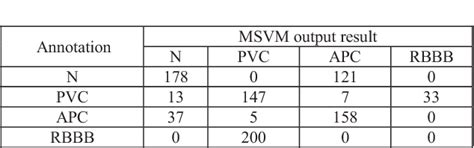 Table Ii From A Comparison Between Ecg Beat Classifiers Using