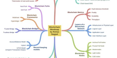 Blockchain Mindmap By Rohas Nagpal Blockchain Blog