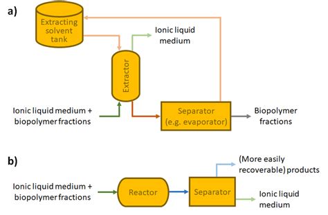 Alternatives To The Antisolvent Strategy For The Recovery Of