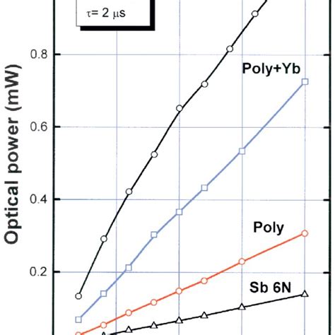 The Optical Output Power Characteristics Measured Download Scientific Diagram