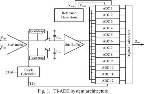 Figure 1 From A 10bit 6 Gss Time Interleaved Sar Adc With A Single