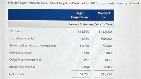 Solved Selected Hypothetical Financial Data Of Target And
