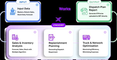 Intelligent Distribution Requirement Planning