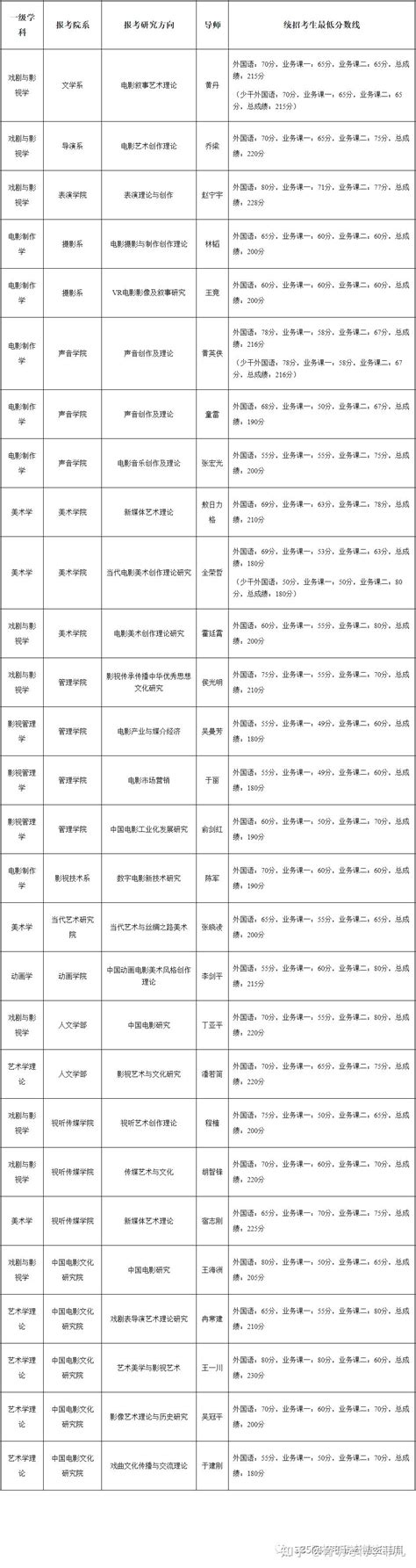 【北电考博】北京电影学院2023年博士研究生招生复试分数线 知乎