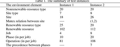 Table 1 From A Special Resource Constrained Project Scheduling Problem Model Update And Ant
