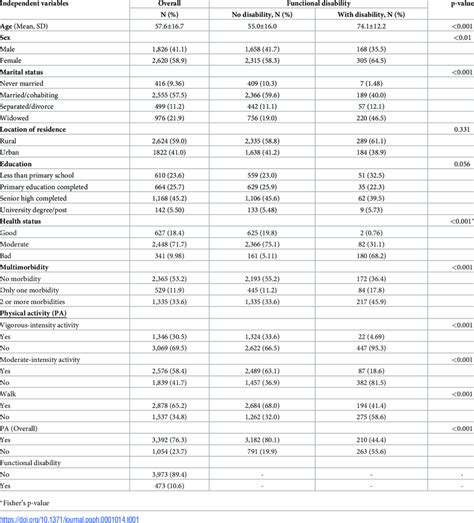Univariate And Bivariate Analysis Of Independent Variables And Download Scientific Diagram