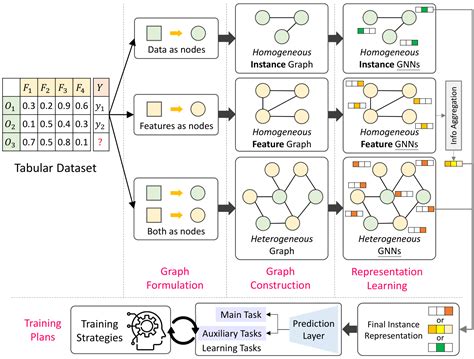 Graph Neural Networks For Tabular Data Learning A Survey With Taxonomy