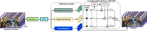 Figure 1 From Balancing Multiple Object Tracking Objectives Based On
