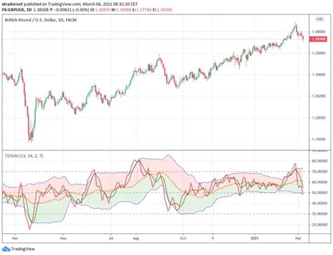 traders dynamic index indicator r capitalistexploits