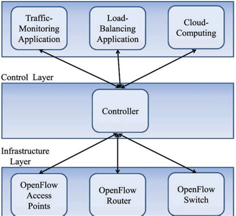 Basic Architecture Of SDN Network Download Scientific Diagram