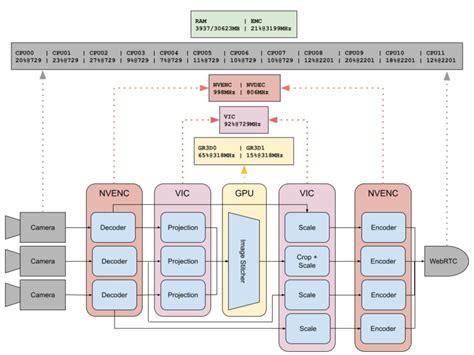 Nvidia Jetson Orin Agx Ridgerun Reference Designs Panoramic Stitching And Webrtc Streaming