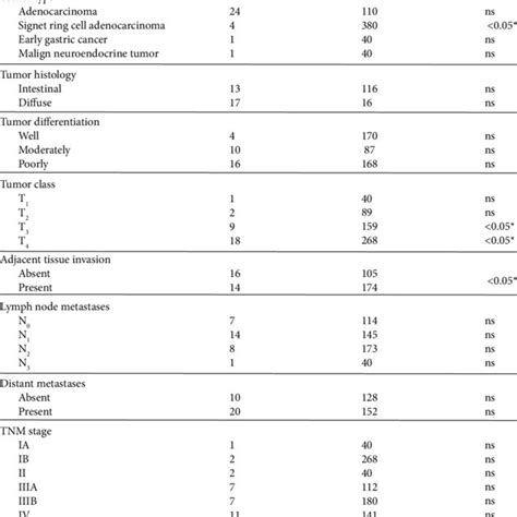 The Relation Between Preoperative Serum Vegf And Clinicopathological Download Scientific