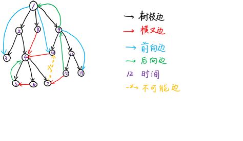Tarjan算法的中的low值tarjan 后向边 Csdn博客