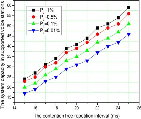 figure 1 from a hybrid coordination function based dynamic polling