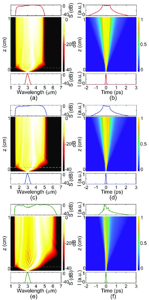The Evolutions Of The Spectral Left Column And Temporal Right Download Scientific Diagram