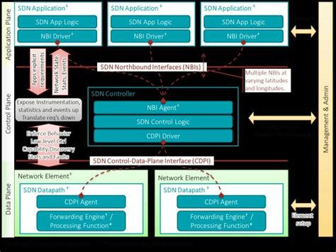 Software Defined Security Network Diagram
