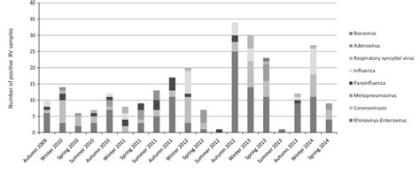 Seasonal Patterns Of RVs Overall Number And Type Of Positive Viral Download Scientific Diagram