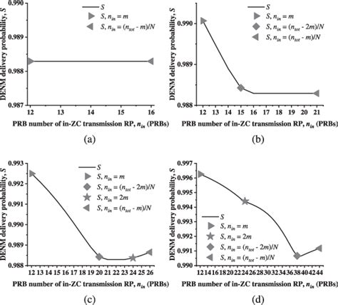 Figure 6 From A Flexible Resource Allocation Scheme For Nr V2x Based Vulnerable Road User