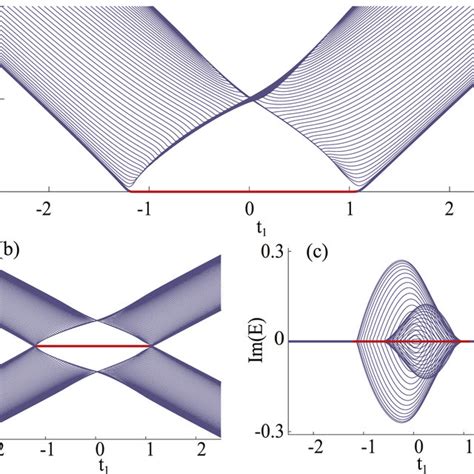 Energy Spectrum As The Function Of T1 Under The Open Boundary