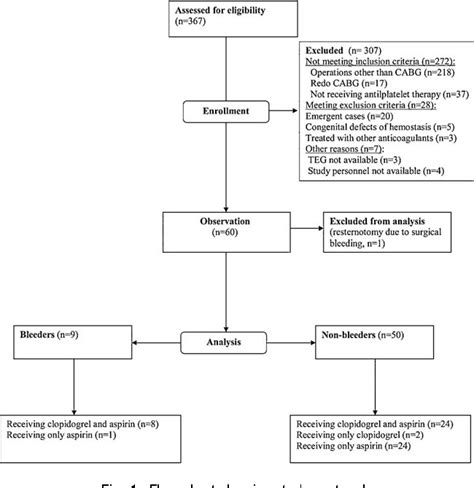 Figure 1 From Modified Thromboelastography Evaluation Of Platelet Dysfunction In Patients