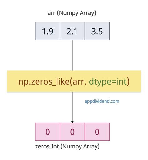 Numpy Zeros Like Method