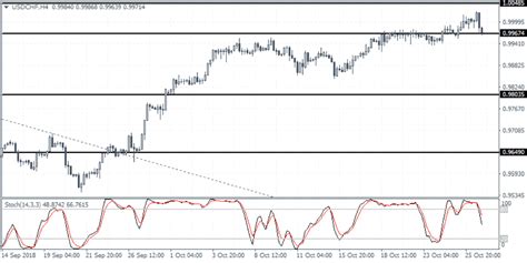 USDCHF Weekly Forex Forecast 29th Oct To 2nd Nov 2018