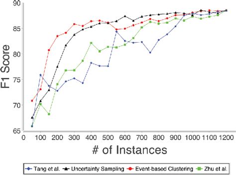 Figure 1 From Event Based Clustering For Reducing Labeling Costs Of