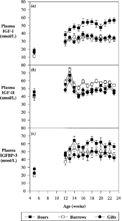 Plasma Concentrations Of Igf I A Igf Ii B And Igf Binding