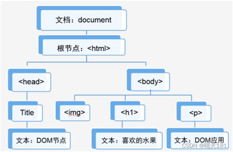 Dom进阶（获取节点）dom获取文本节点 Csdn博客