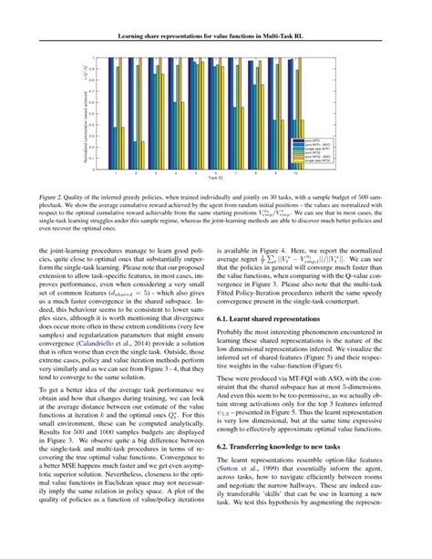 Learning Shared Representations In Multi Task Reinforcement Learning