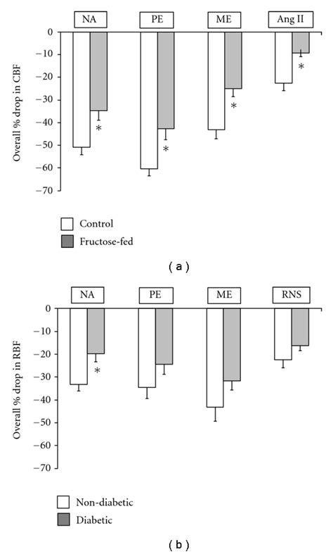 A The Effect Of Fructose Feeding On The Renal Vascular Responses To