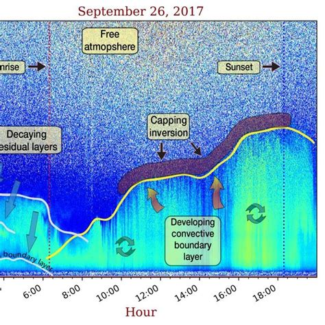 Typical Atmospheric Boundary Layer Profiles Of A And B Potential Air Download Scientific