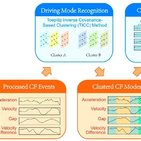 Framework Of The Driving Mode Based Modeling Download Scientific Diagram