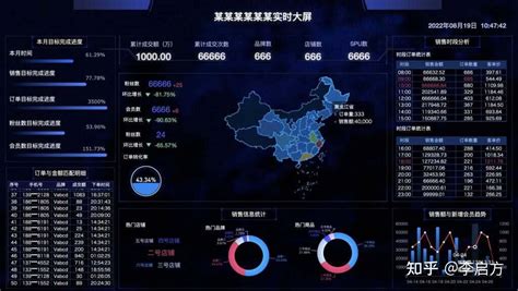 国庆大促就要来了，别说你还不会做电商数据可视化大屏！ 知乎