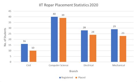 Iit Ropar Admission Cutoff Fees And Placements 2025 College Pravesh