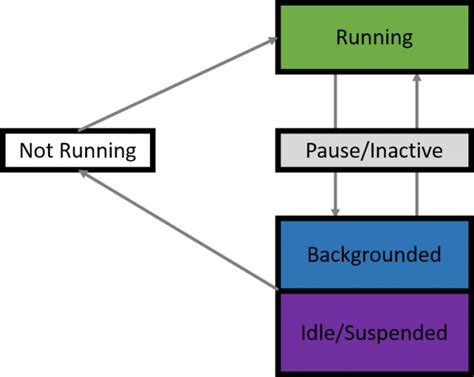 Xamarin Il Ciclo Di Vita Dellapp Htmlit