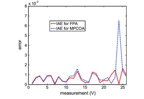 comparison between iae using the extracted parameters by fpa and by