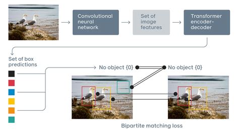 End To End Object Detection With Transformers Rlearningmachines