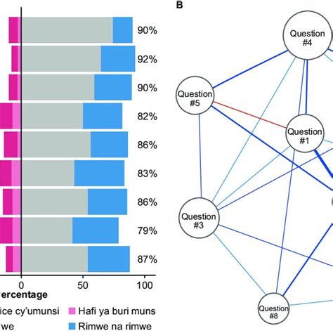 Likert Responses Distribution A And Correlation Pattern Between Items Download Scientific