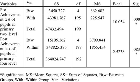 one way analysis of variance anova of pupils understanding of