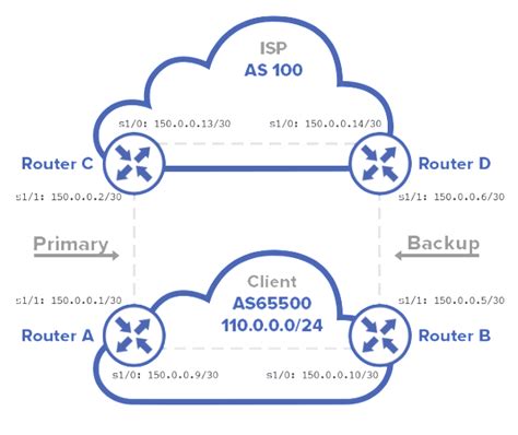 Configuring Bgp On Cisco Routers