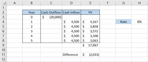 Pv Function Formula Examples How To Use Pv In Excel Wall Street Oasis