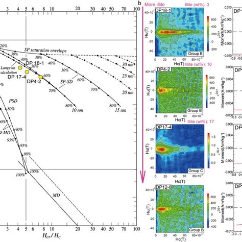 A Day Plot B First‐order Reversal Curve Diagrams And Hysteresis Download Scientific