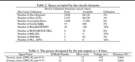 Table 2 From Design And Implementation Of Pulse Width Modulation Using Hardwaresoftware
