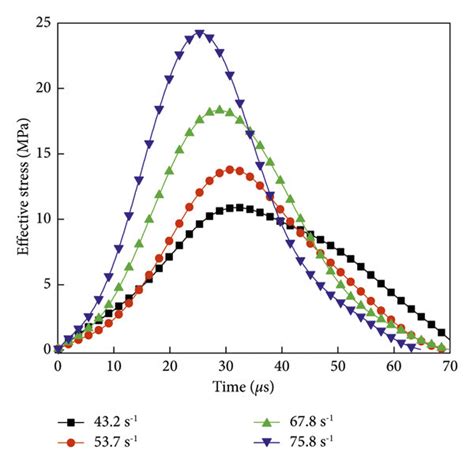 Effective Stress Time History Curve Of The Specimen Under Different Download Scientific Diagram